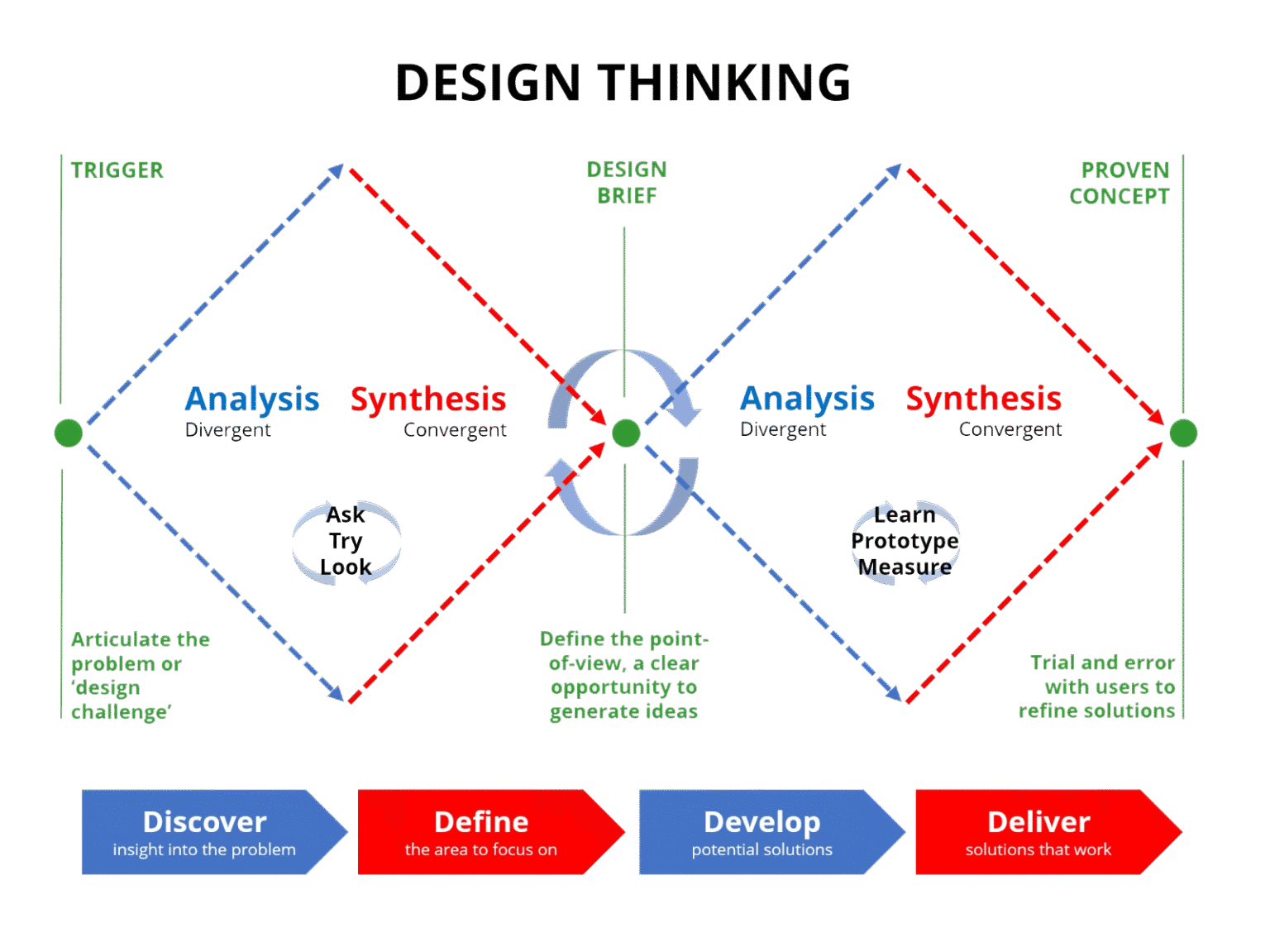 Design Thinking for Innovation - دیجی وایز آکادمی